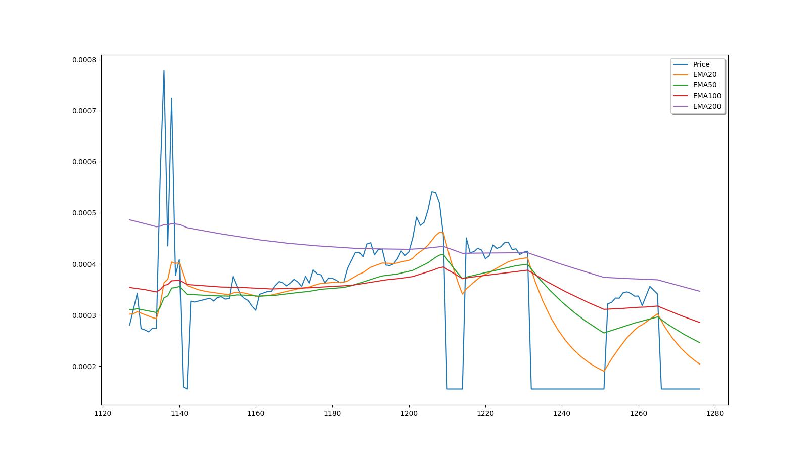 PolyPad Exponential Moving Averages