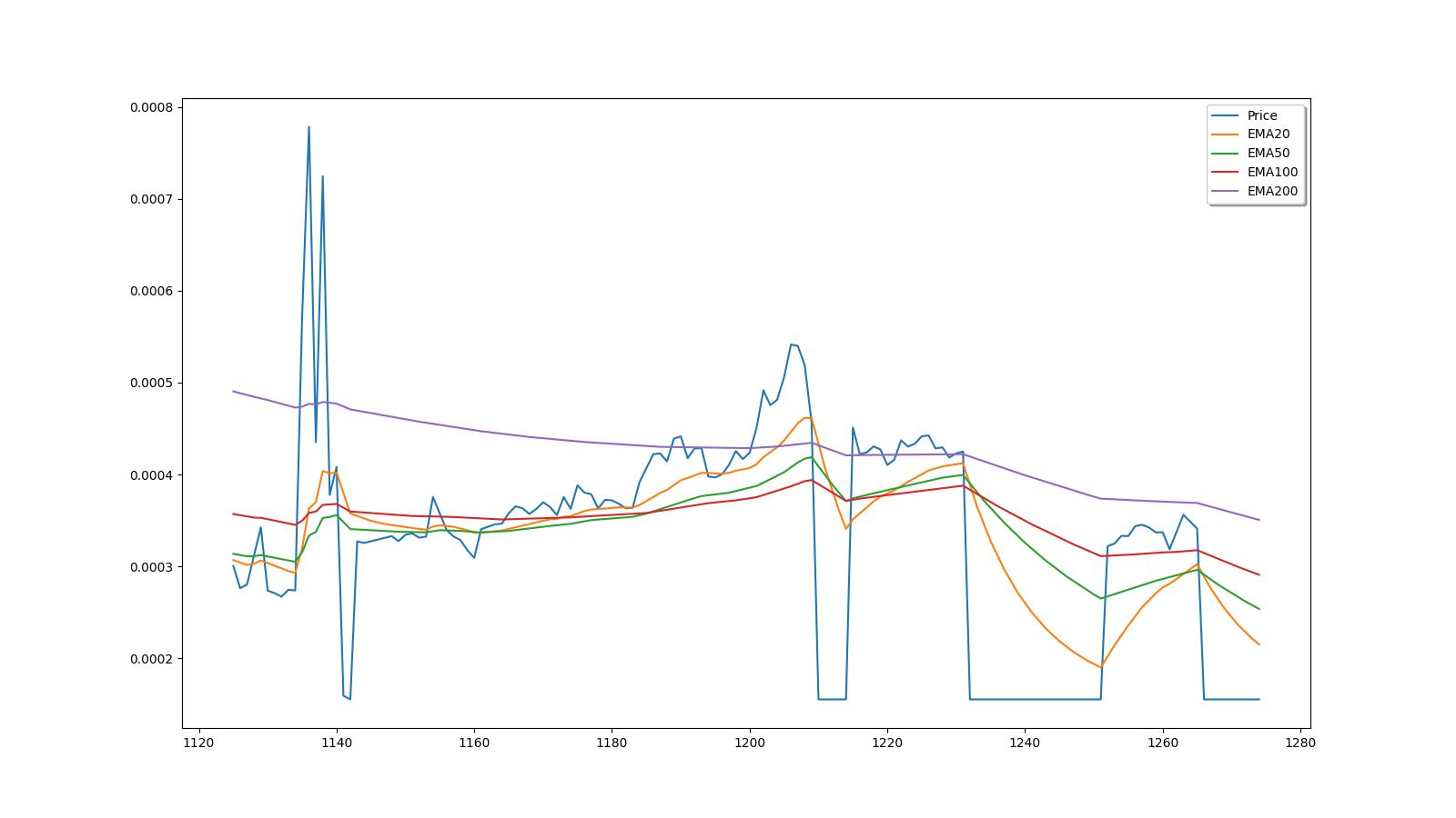 PolyPad Exponential Moving Averages