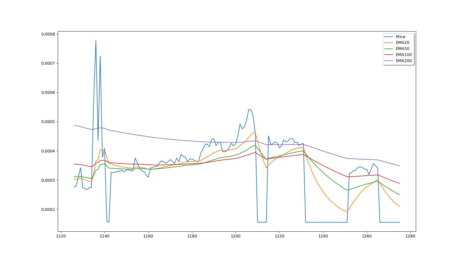 PolyPad Exponential Moving Averages