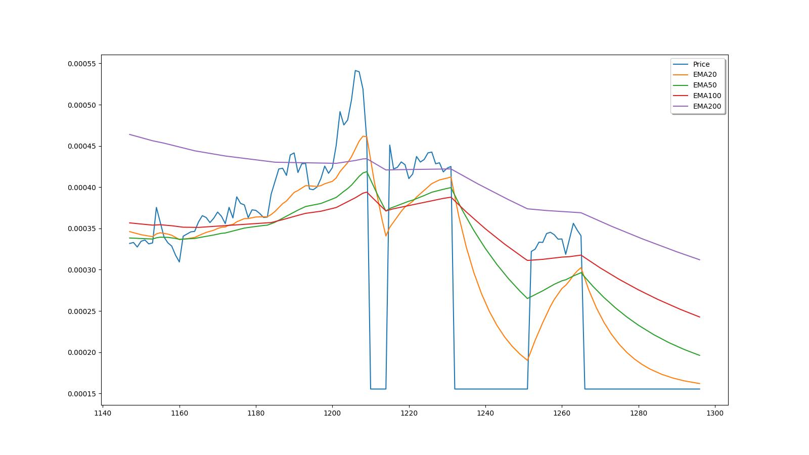 PolyPad Exponential Moving Averages