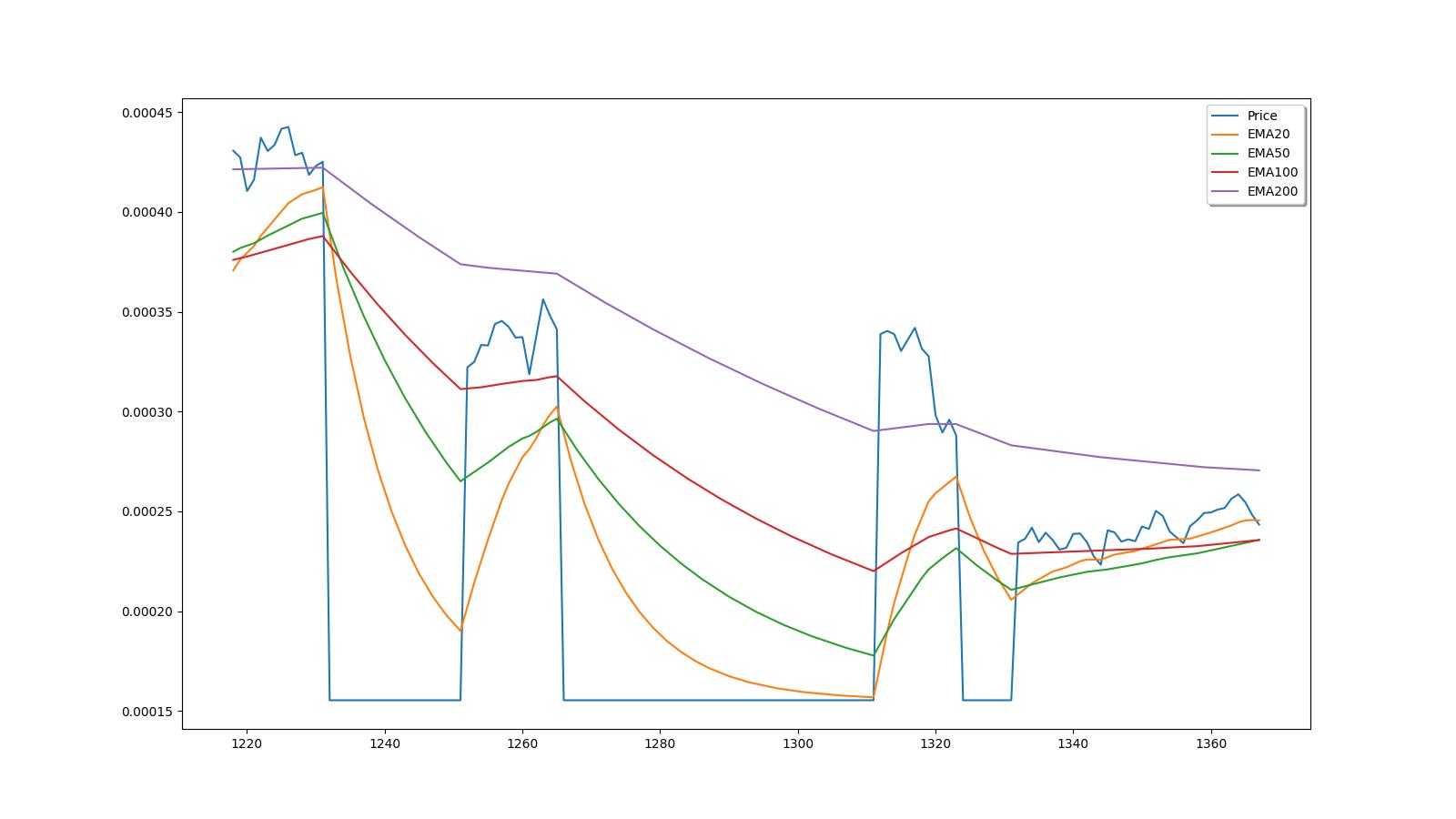 PolyPad Exponential Moving Averages