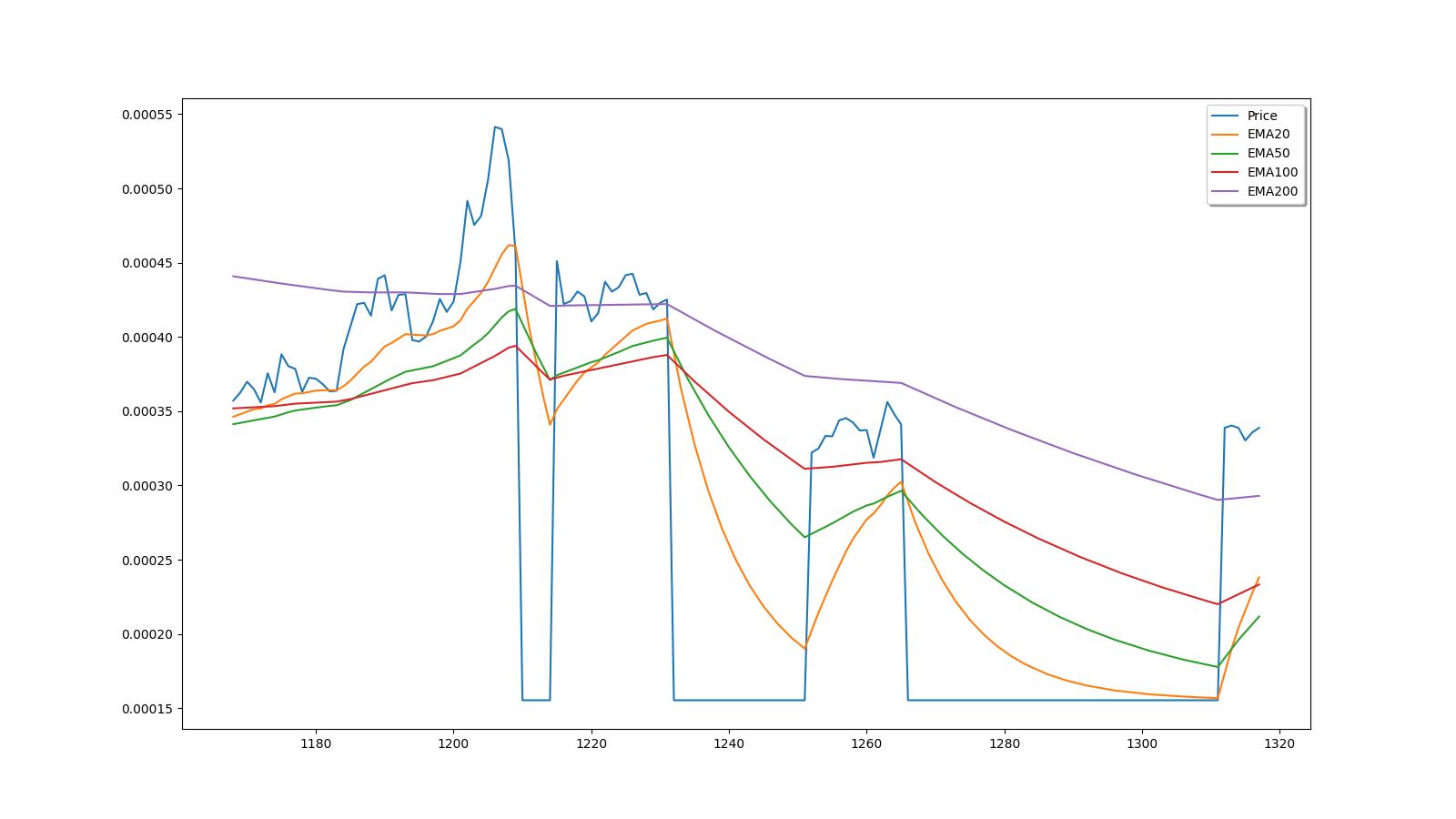 PolyPad Exponential Moving Averages