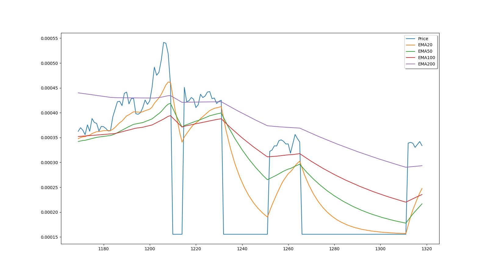 PolyPad Exponential Moving Averages