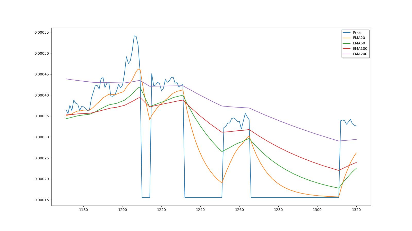 PolyPad Exponential Moving Averages