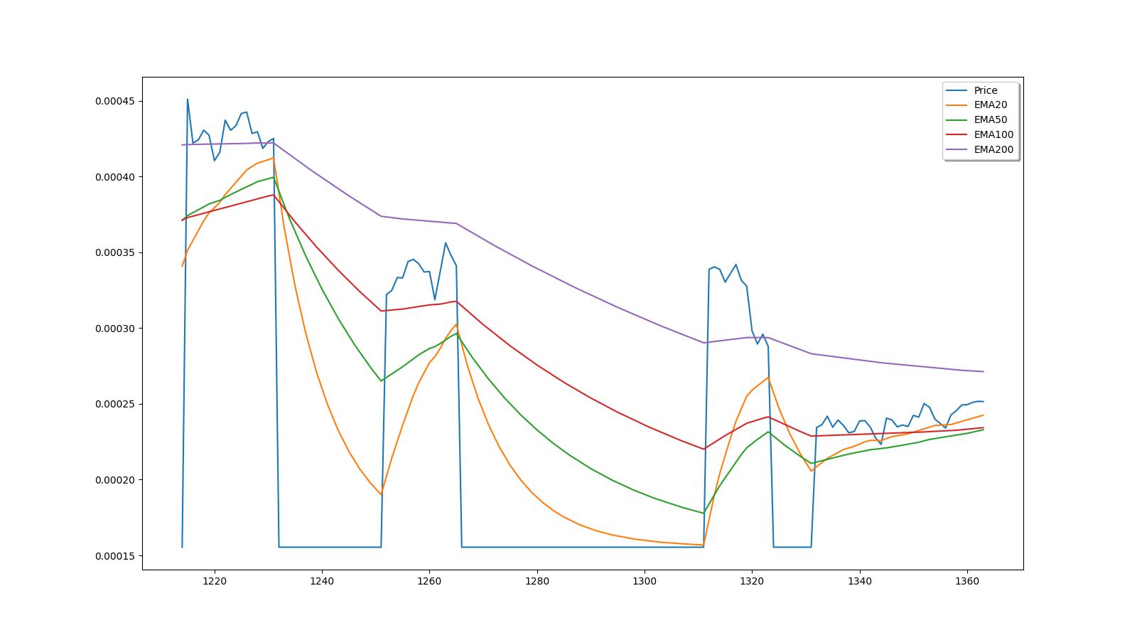 PolyPad Exponential Moving Averages