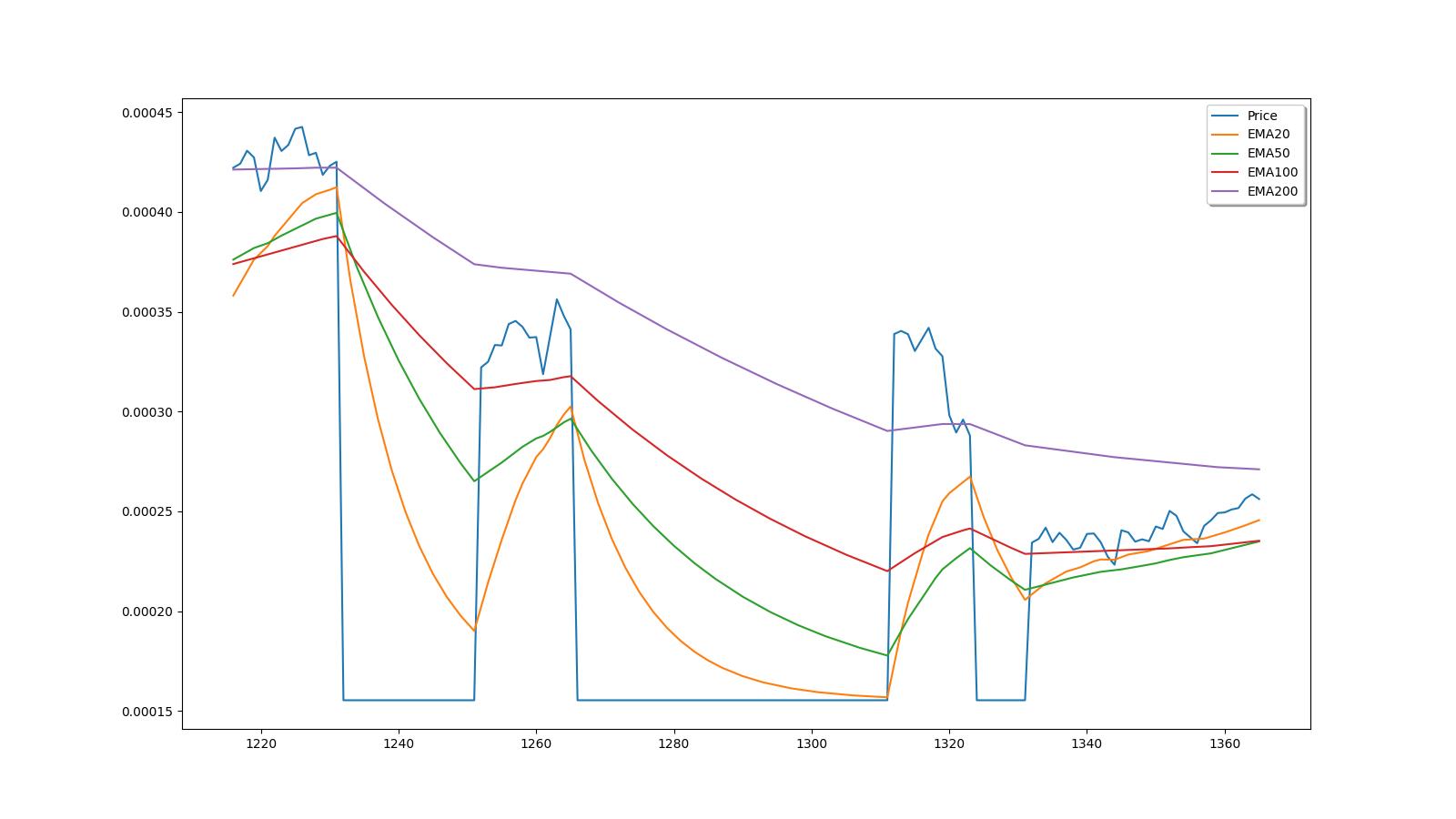 PolyPad Exponential Moving Averages