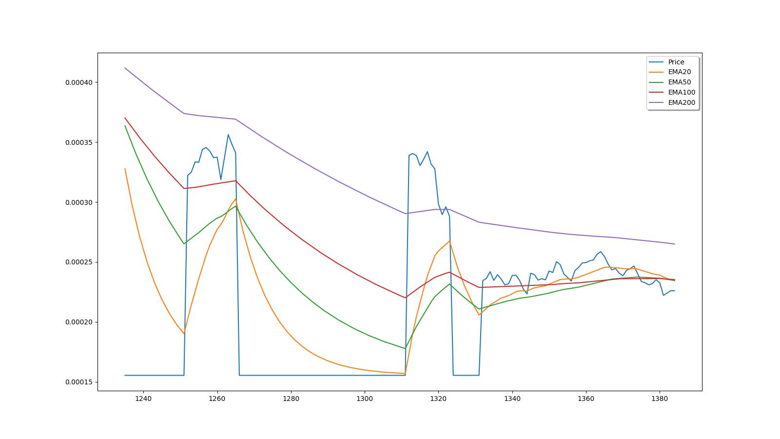PolyPad Exponential Moving Averages