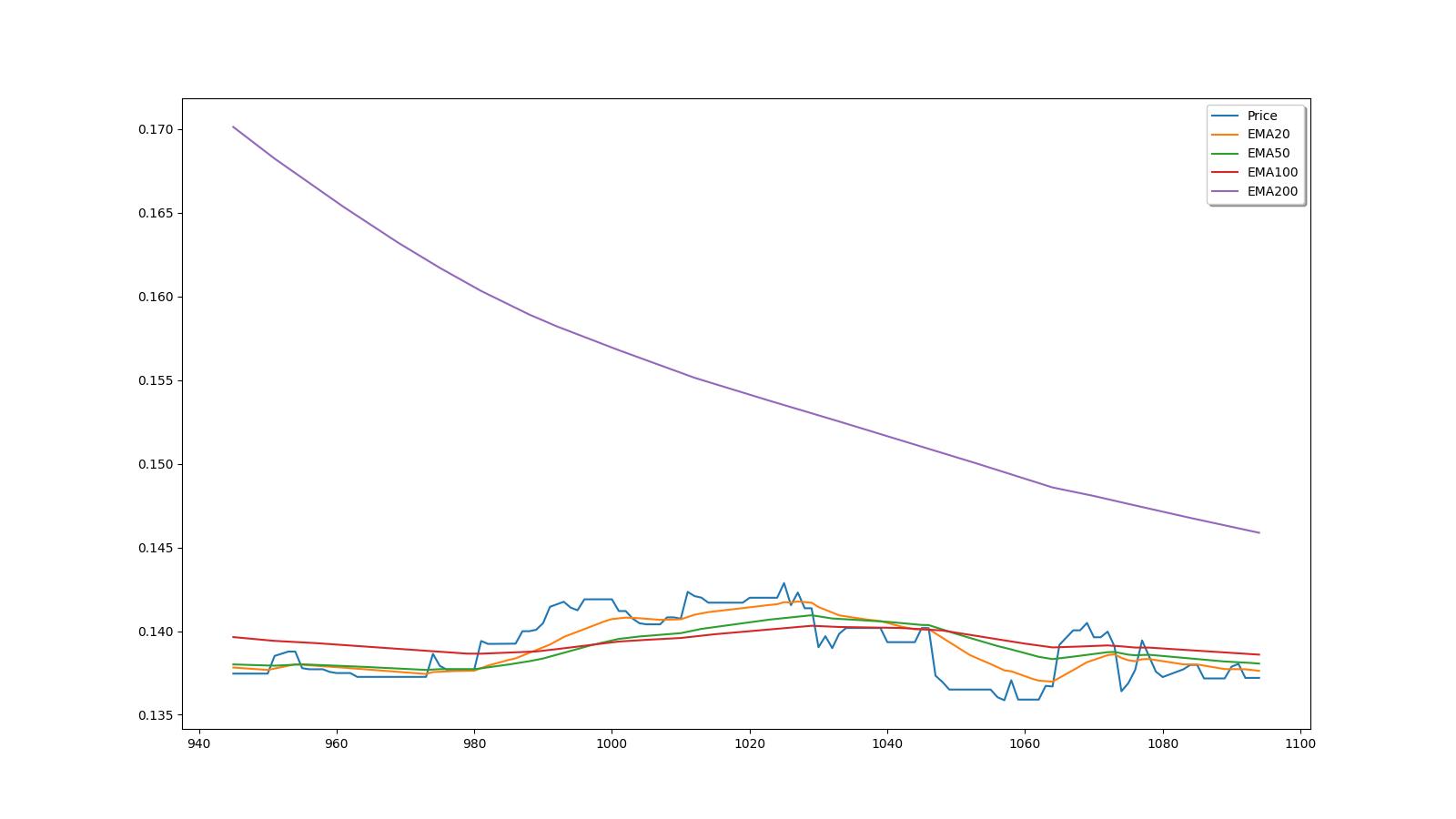 PolyQuity Dollar Exponential Moving Averages