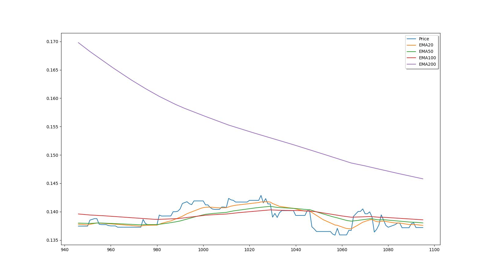 PolyQuity Dollar Exponential Moving Averages