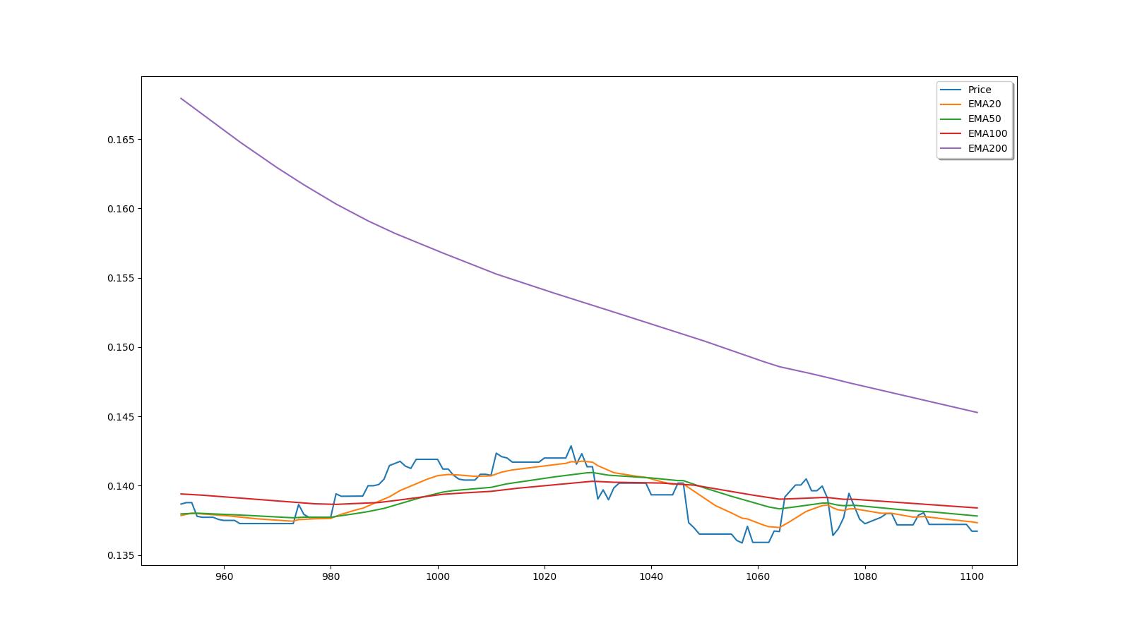 PolyQuity Dollar Exponential Moving Averages