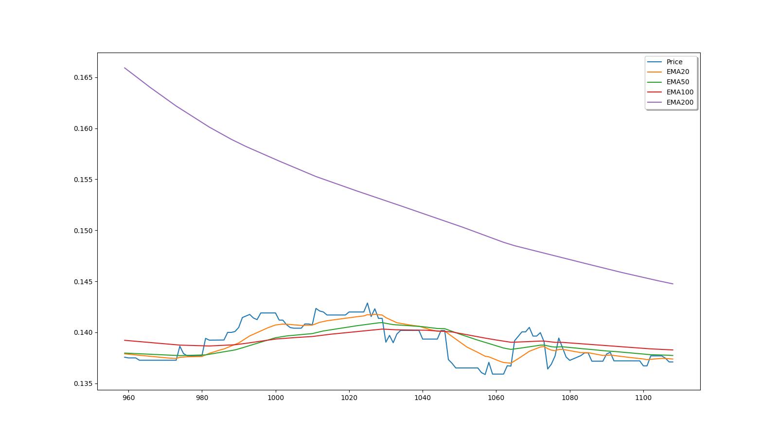 PolyQuity Dollar Exponential Moving Averages