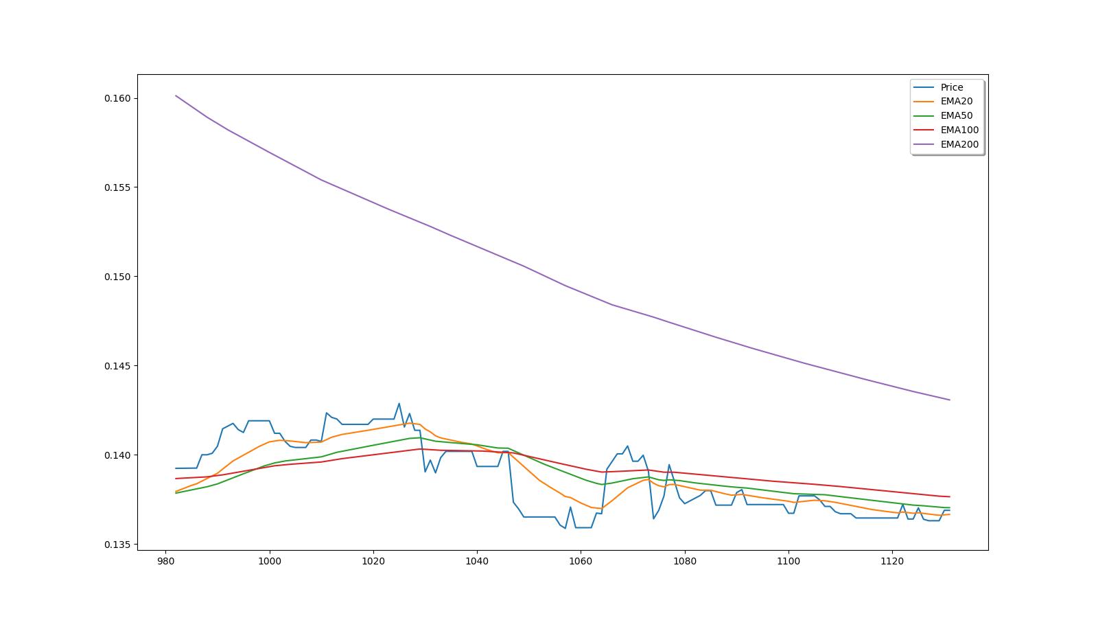 PolyQuity Dollar Exponential Moving Averages