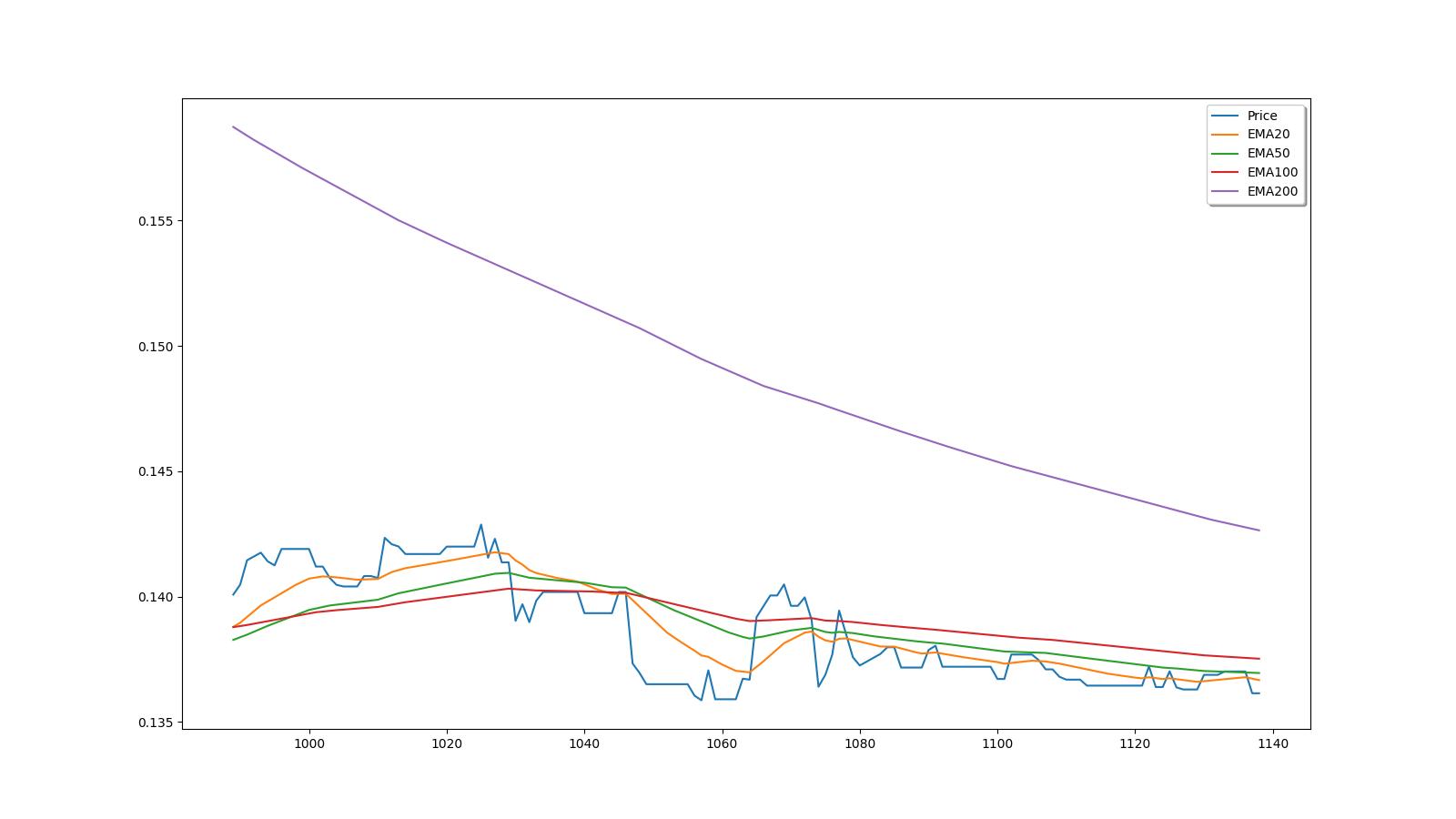 PolyQuity Dollar Exponential Moving Averages