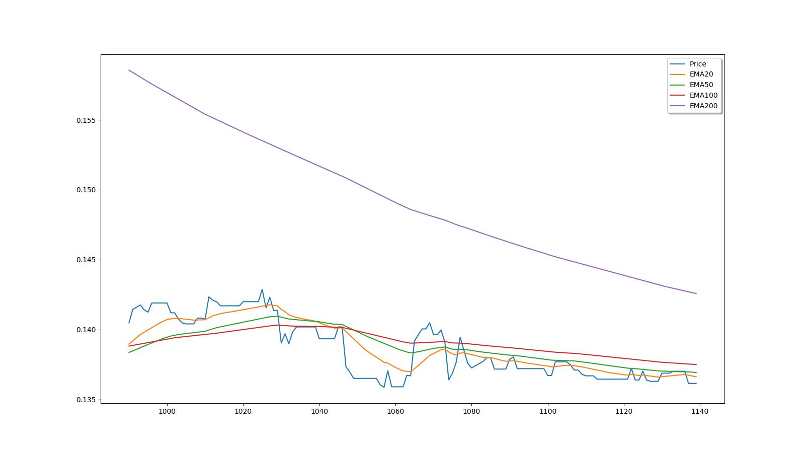 PolyQuity Dollar Exponential Moving Averages