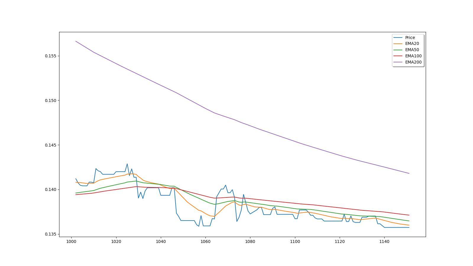 PolyQuity Dollar Exponential Moving Averages