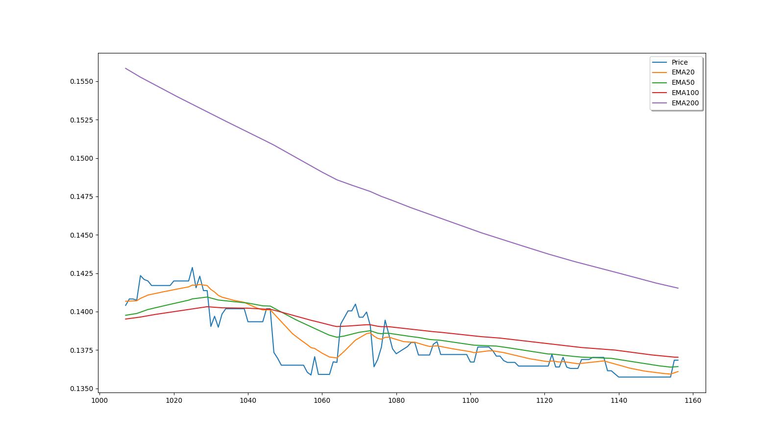 PolyQuity Dollar Exponential Moving Averages