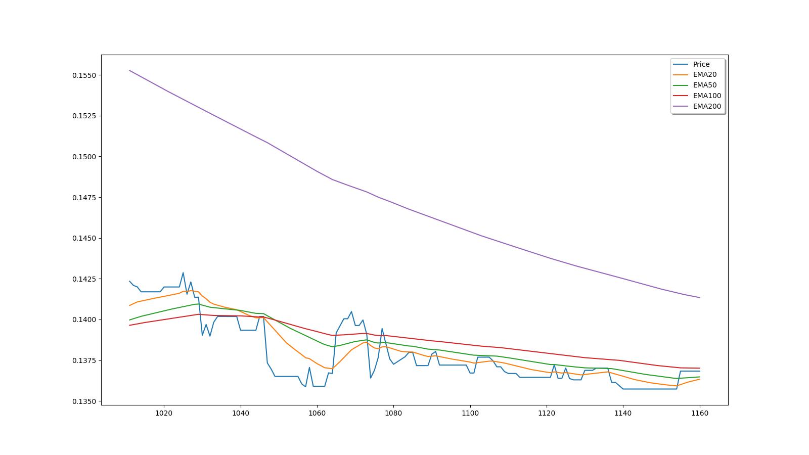 PolyQuity Dollar Exponential Moving Averages