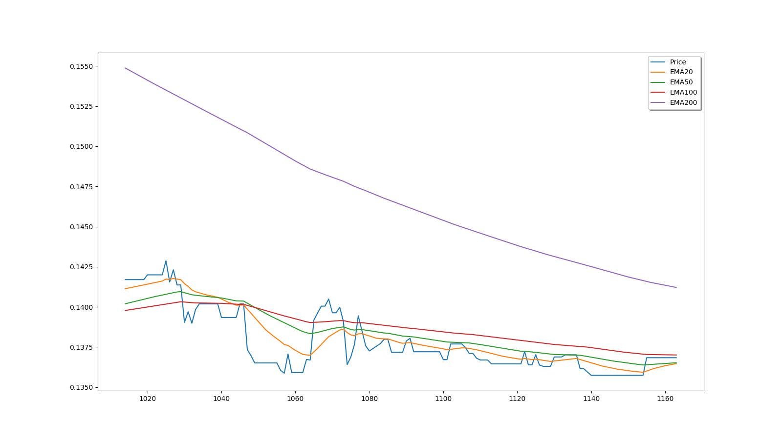 PolyQuity Dollar Exponential Moving Averages
