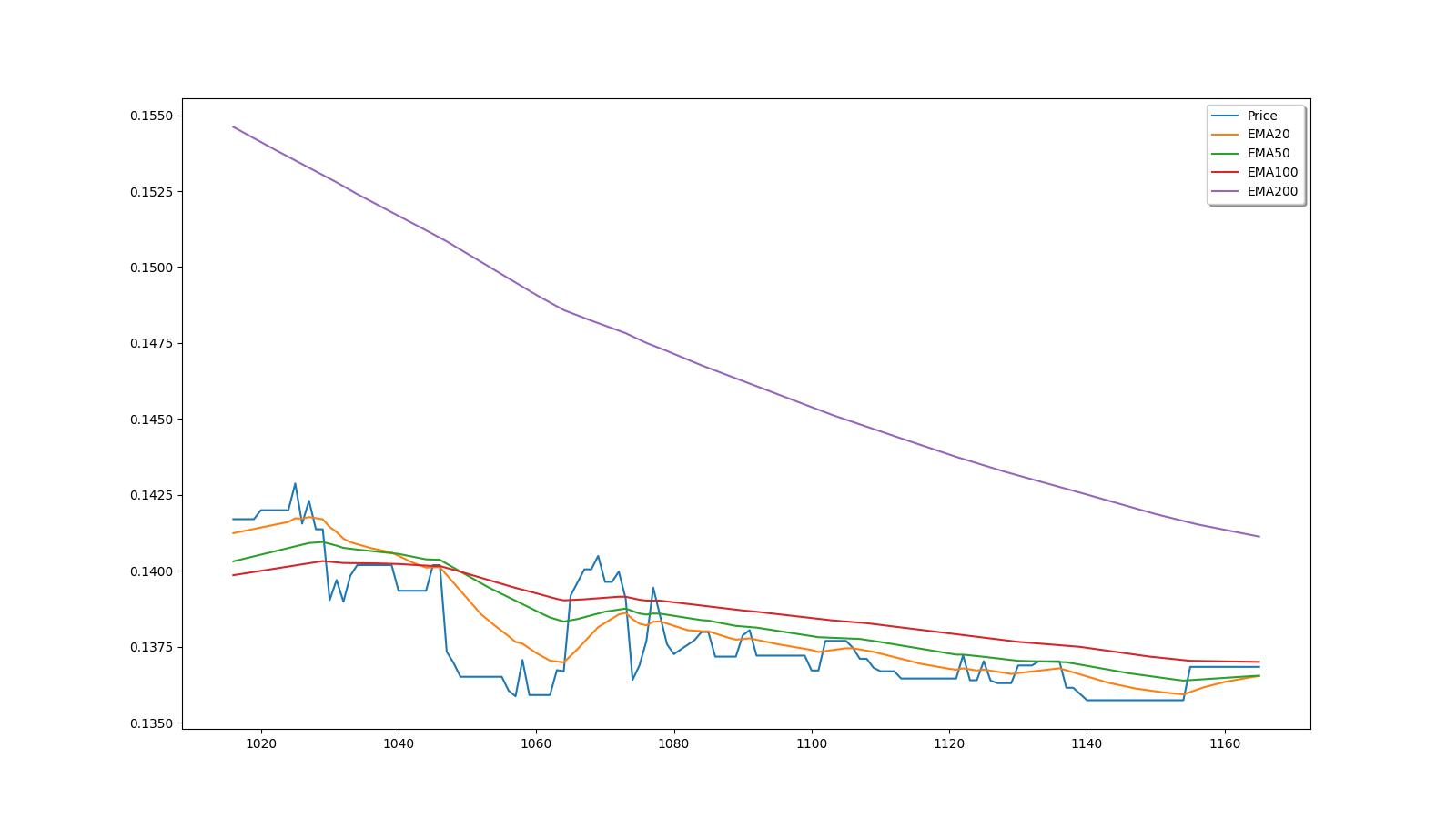 PolyQuity Dollar Exponential Moving Averages
