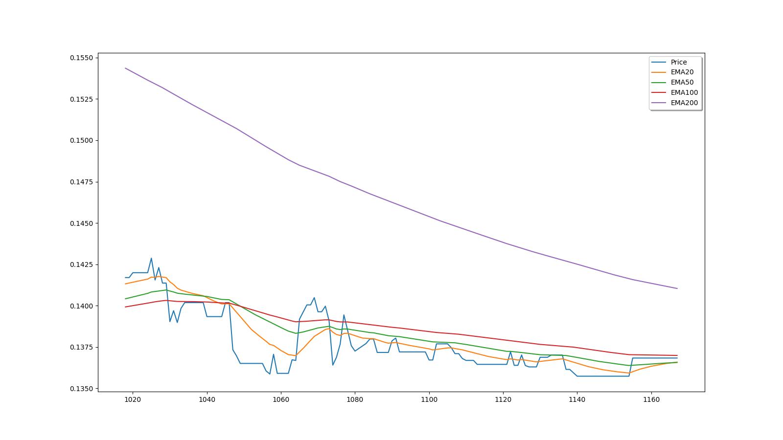 PolyQuity Dollar Exponential Moving Averages