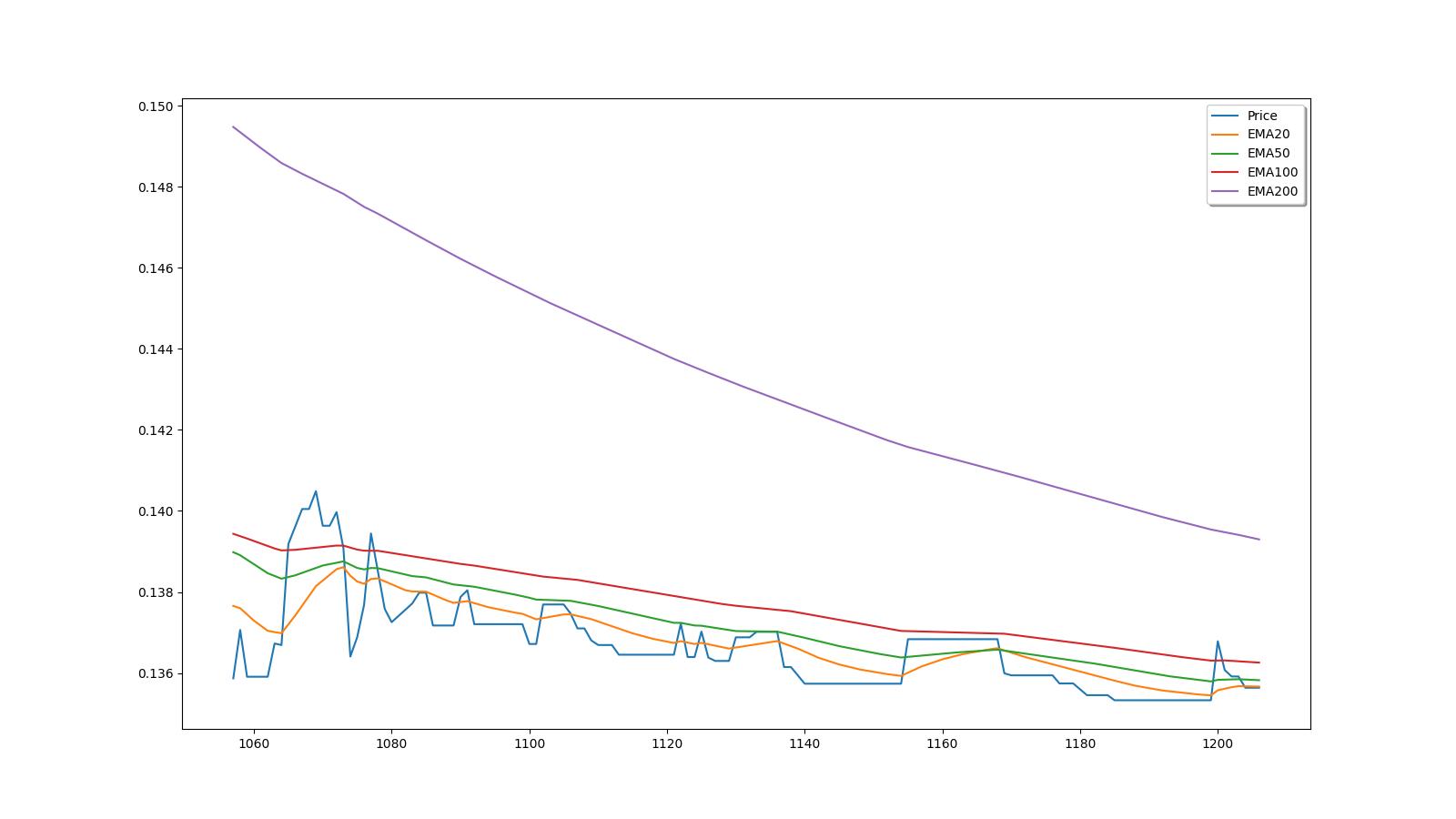 PolyQuity Dollar Exponential Moving Averages