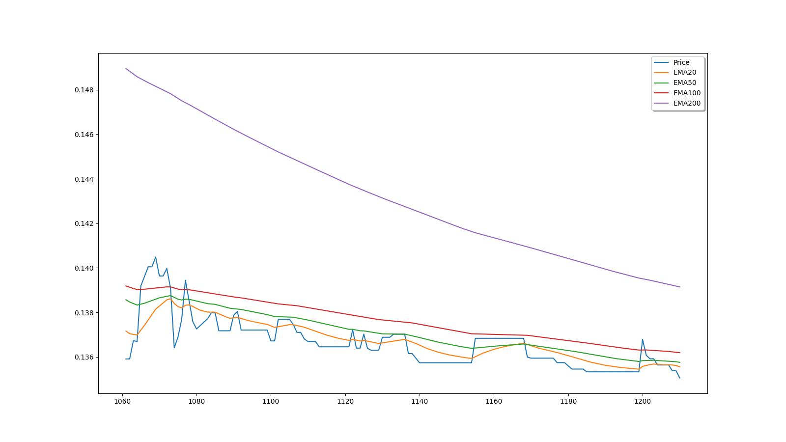 PolyQuity Dollar Exponential Moving Averages