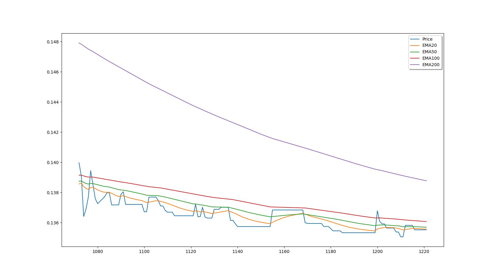 PolyQuity Dollar Exponential Moving Averages