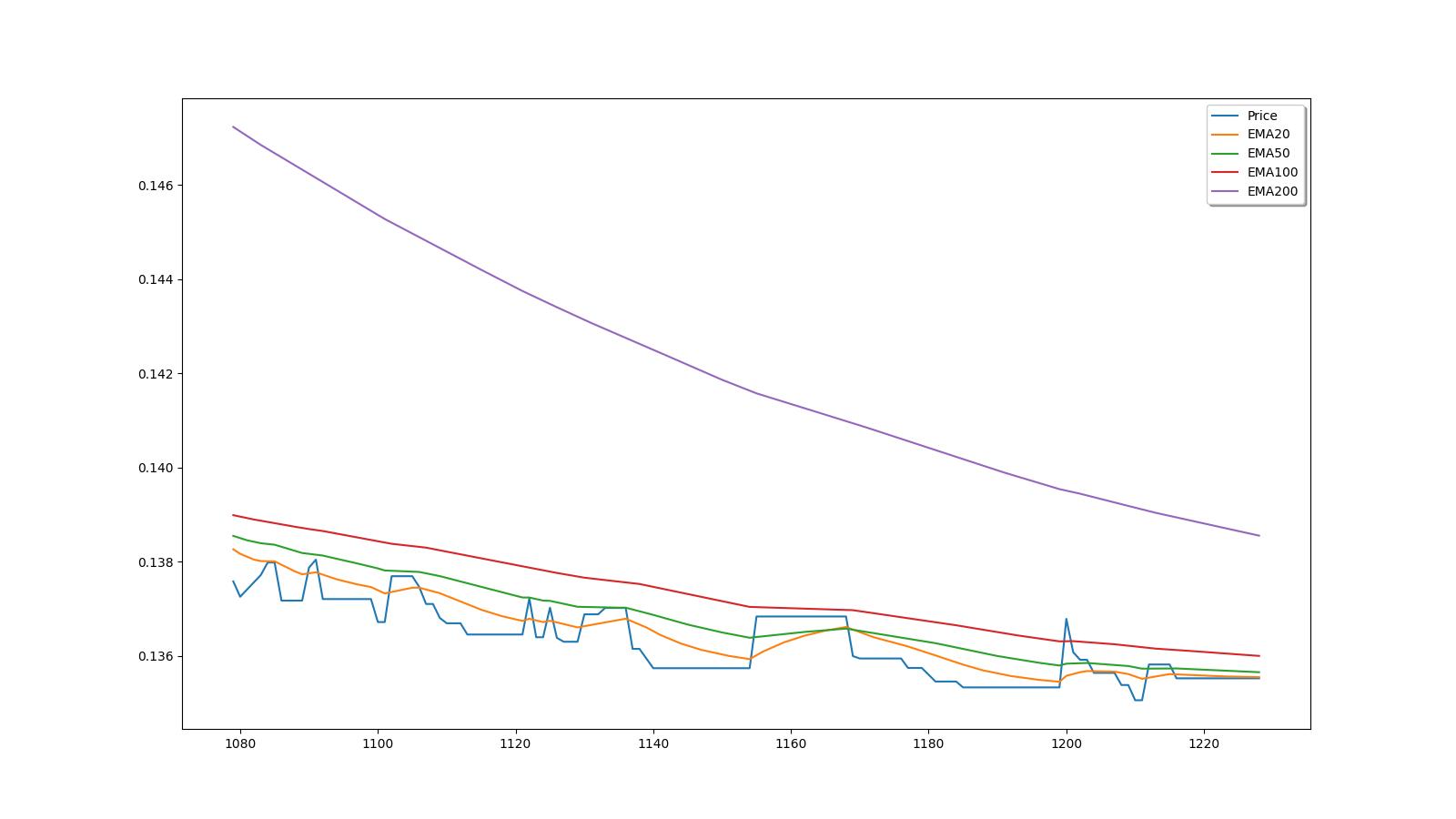 PolyQuity Dollar Exponential Moving Averages