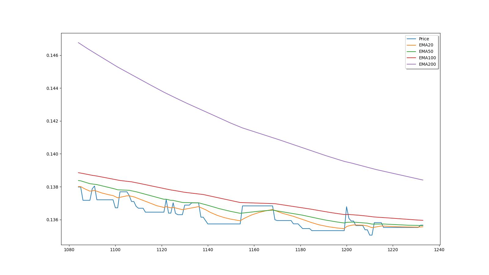 PolyQuity Dollar Exponential Moving Averages