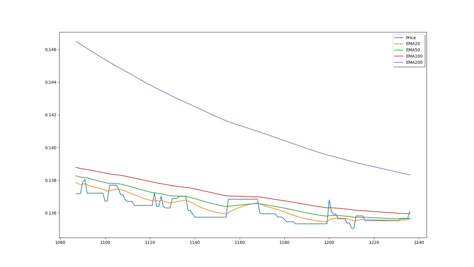 PolyQuity Dollar Exponential Moving Averages