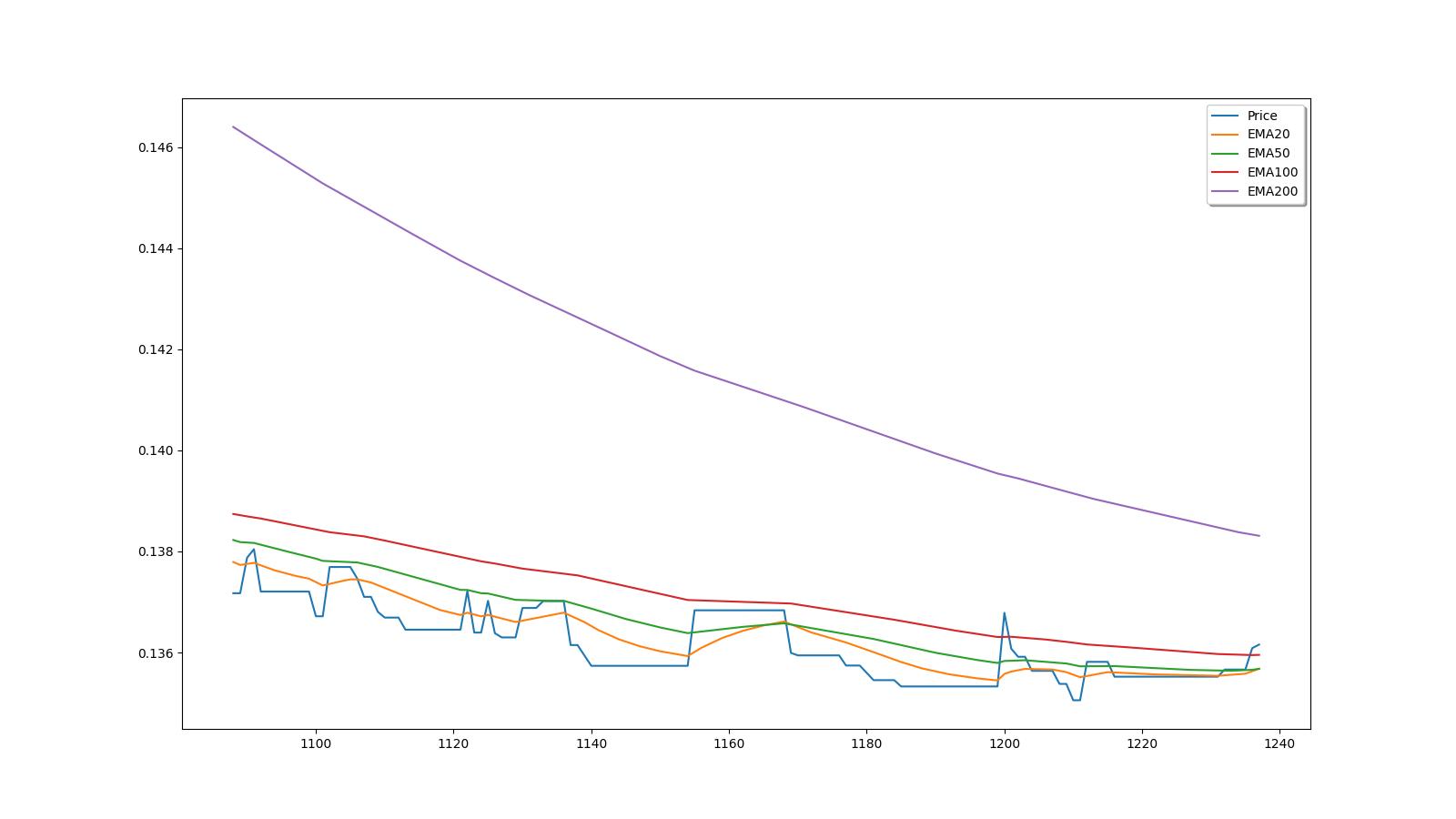 PolyQuity Dollar Exponential Moving Averages