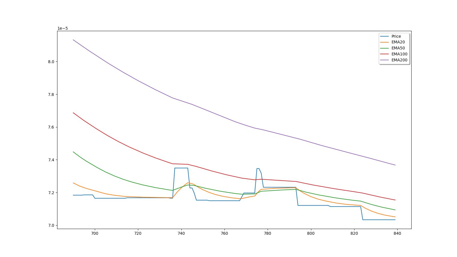PolyQuity Exponential Moving Averages