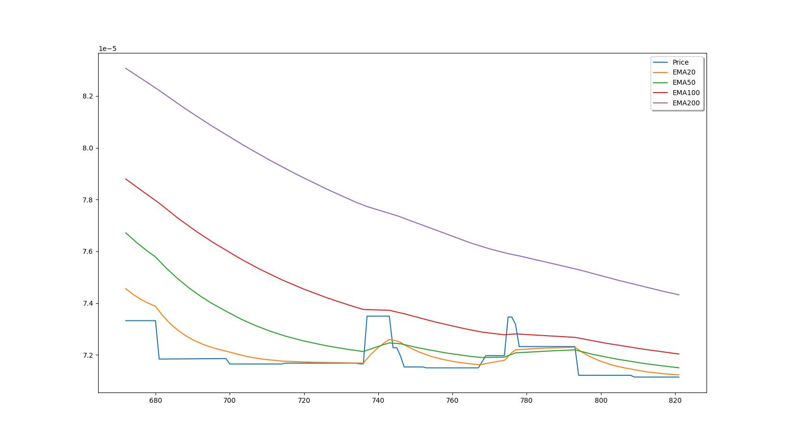 PolyQuity Exponential Moving Averages