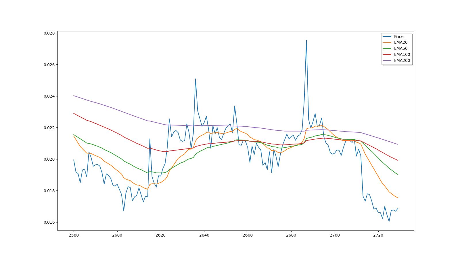PolySwarm Exponential Moving Averages
