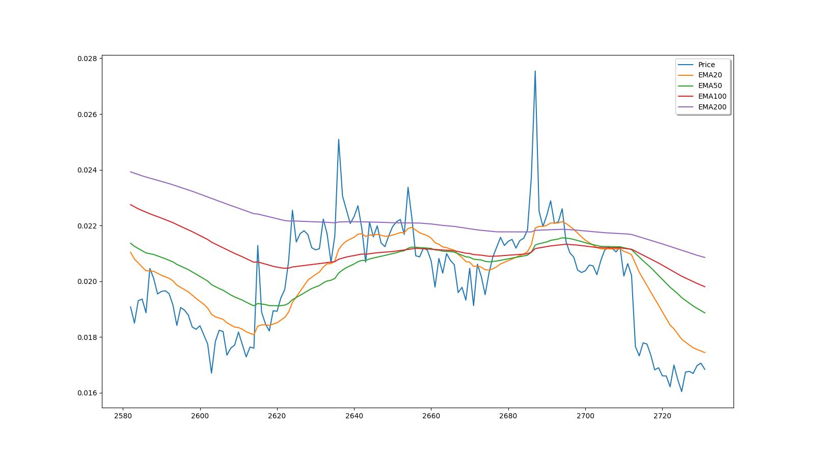 PolySwarm Exponential Moving Averages