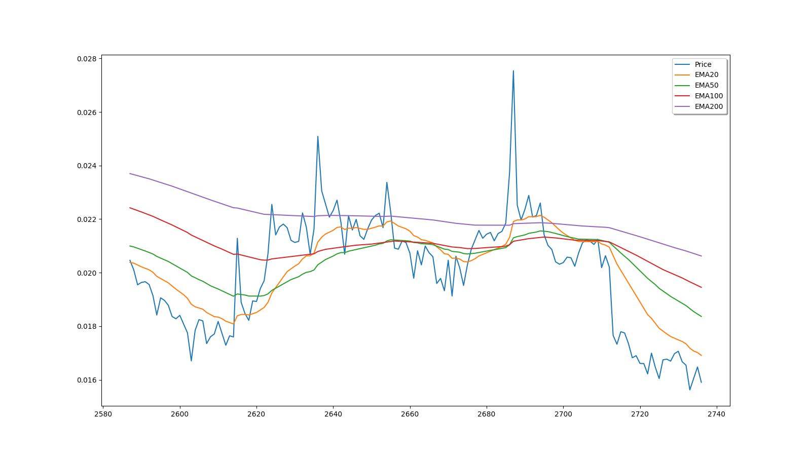 PolySwarm Exponential Moving Averages