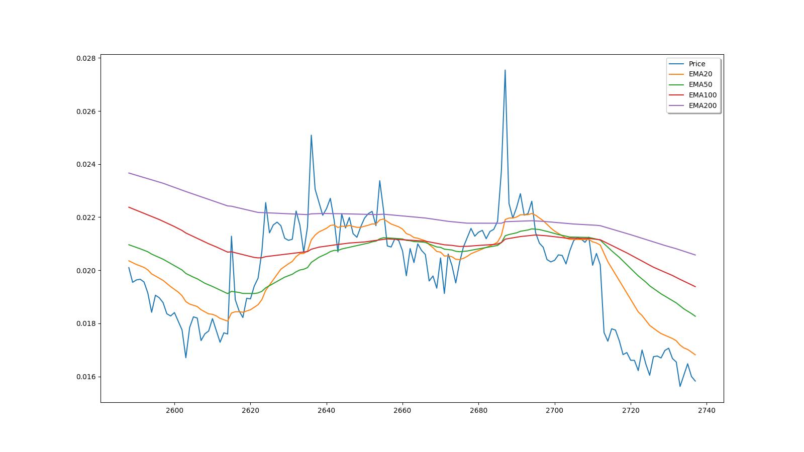 PolySwarm Exponential Moving Averages