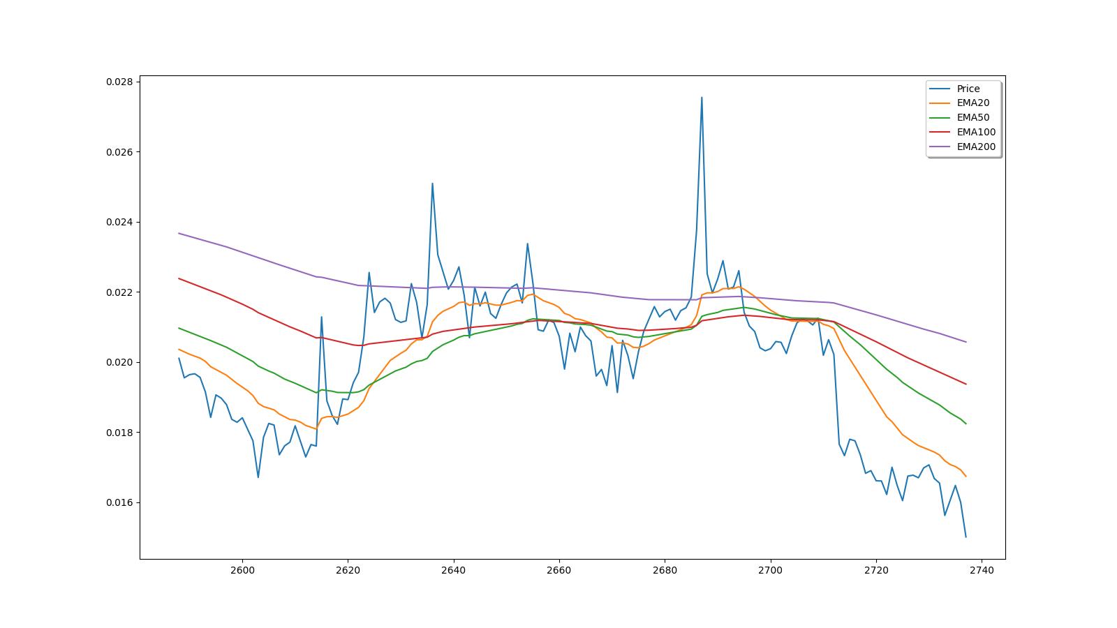 PolySwarm Exponential Moving Averages