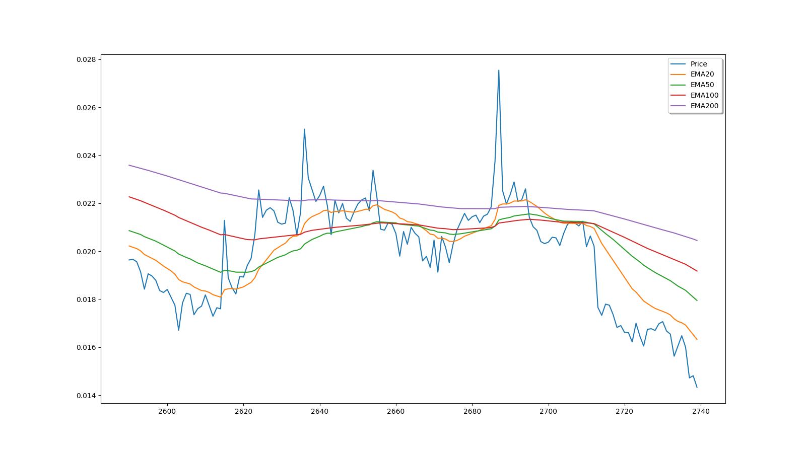 PolySwarm Exponential Moving Averages