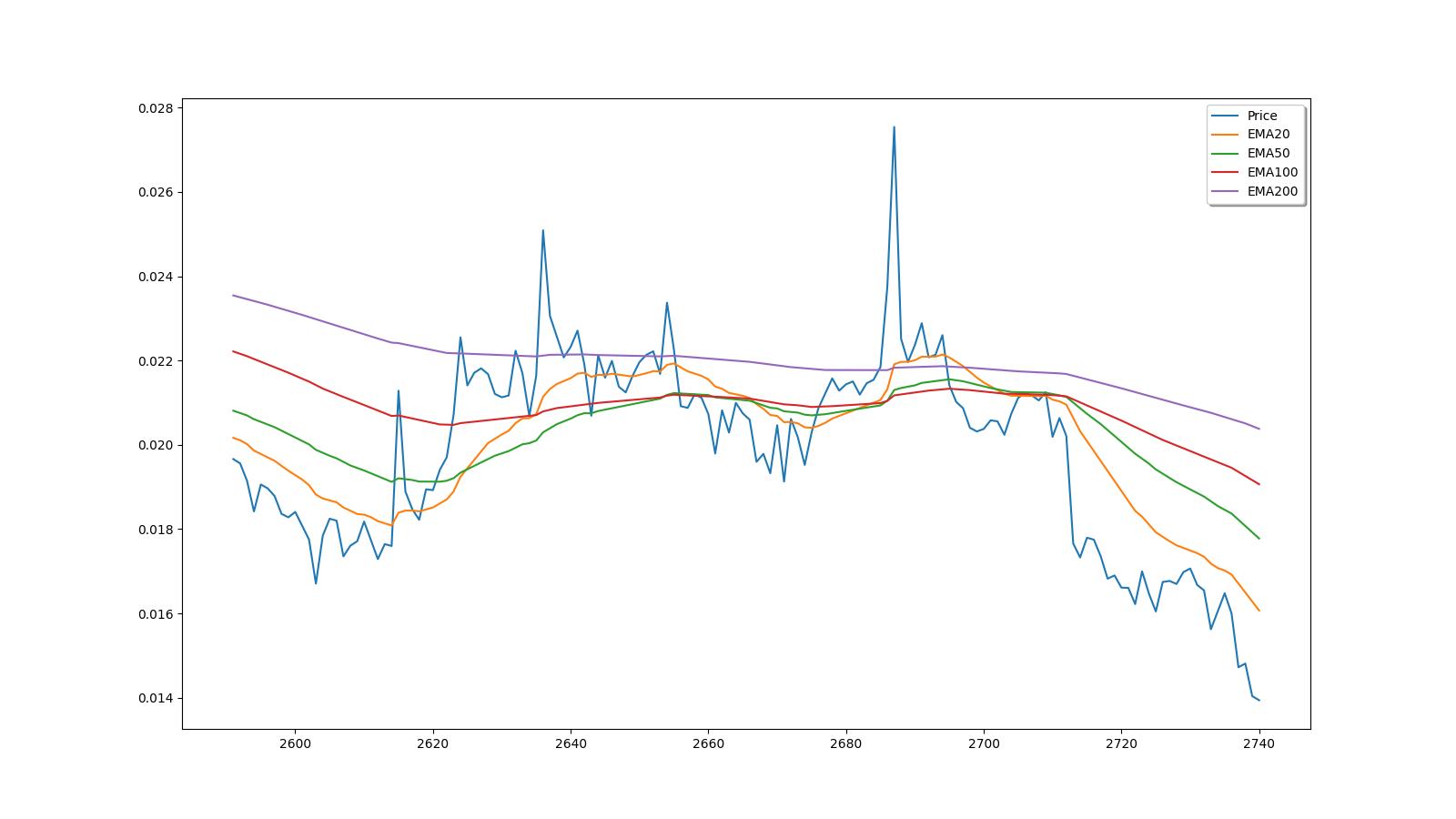 PolySwarm Exponential Moving Averages