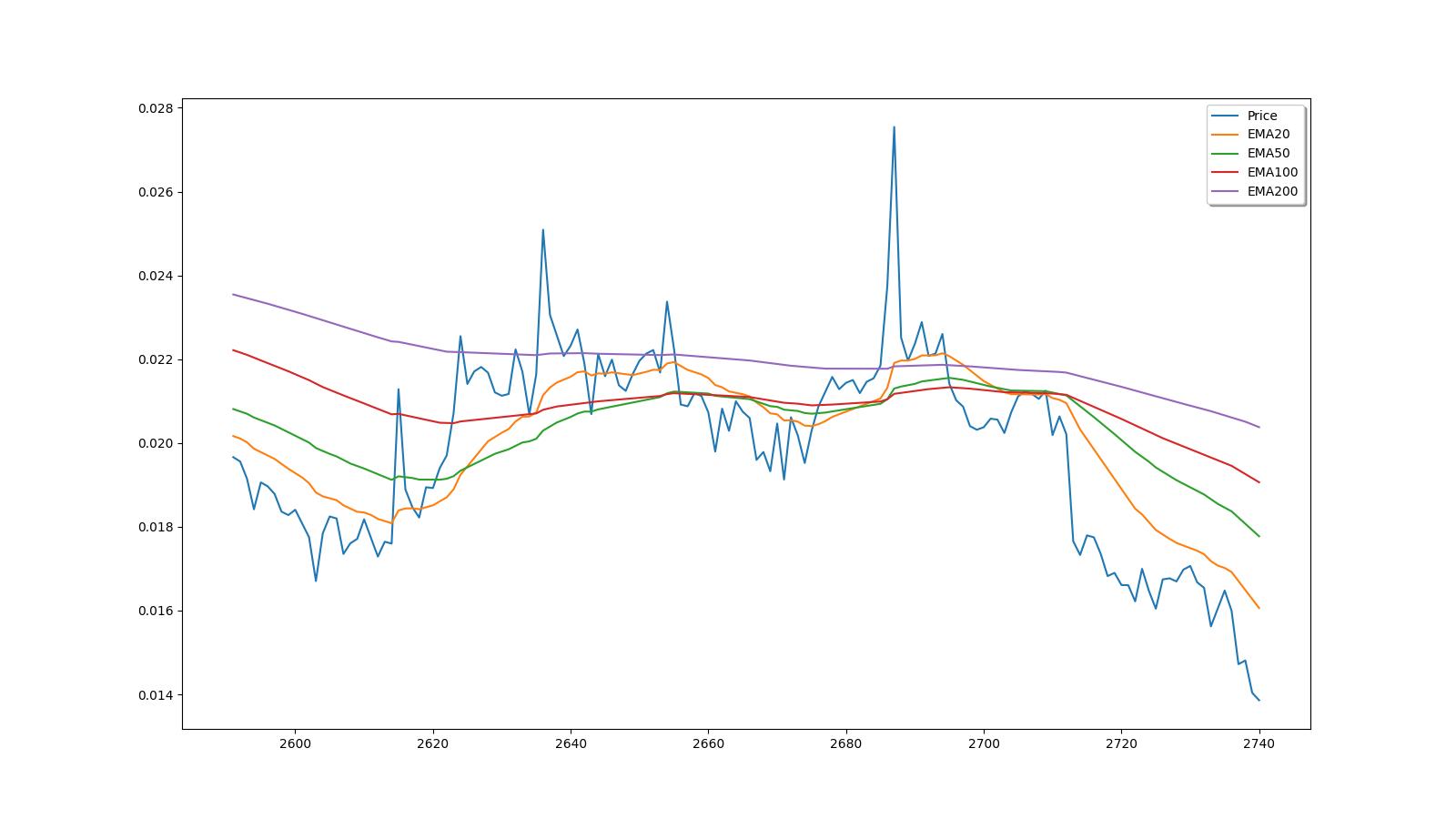 PolySwarm Exponential Moving Averages