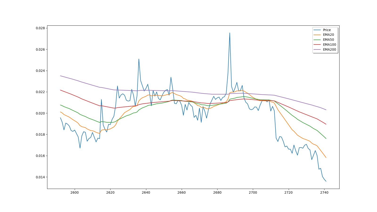 PolySwarm Exponential Moving Averages
