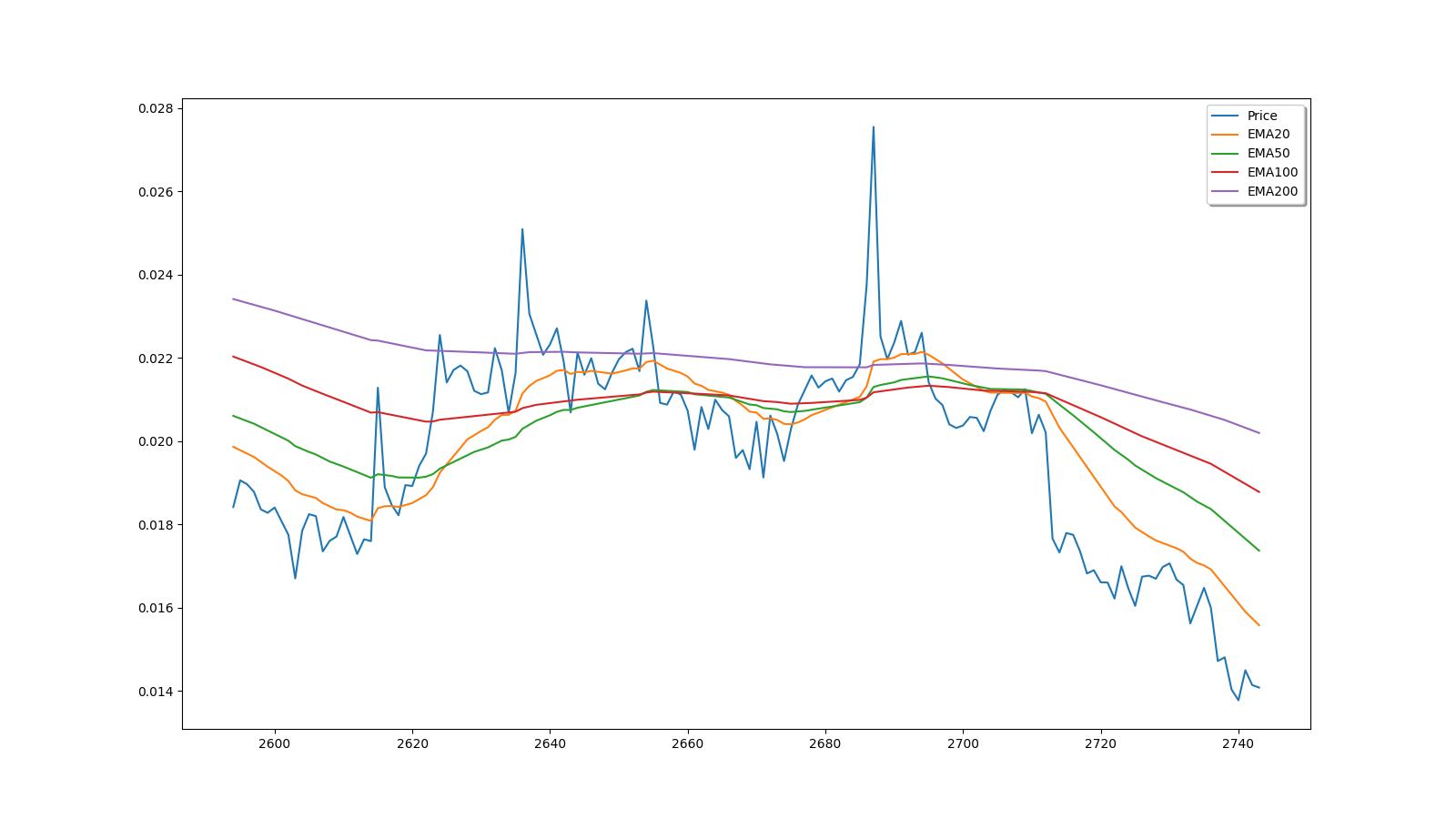PolySwarm Exponential Moving Averages