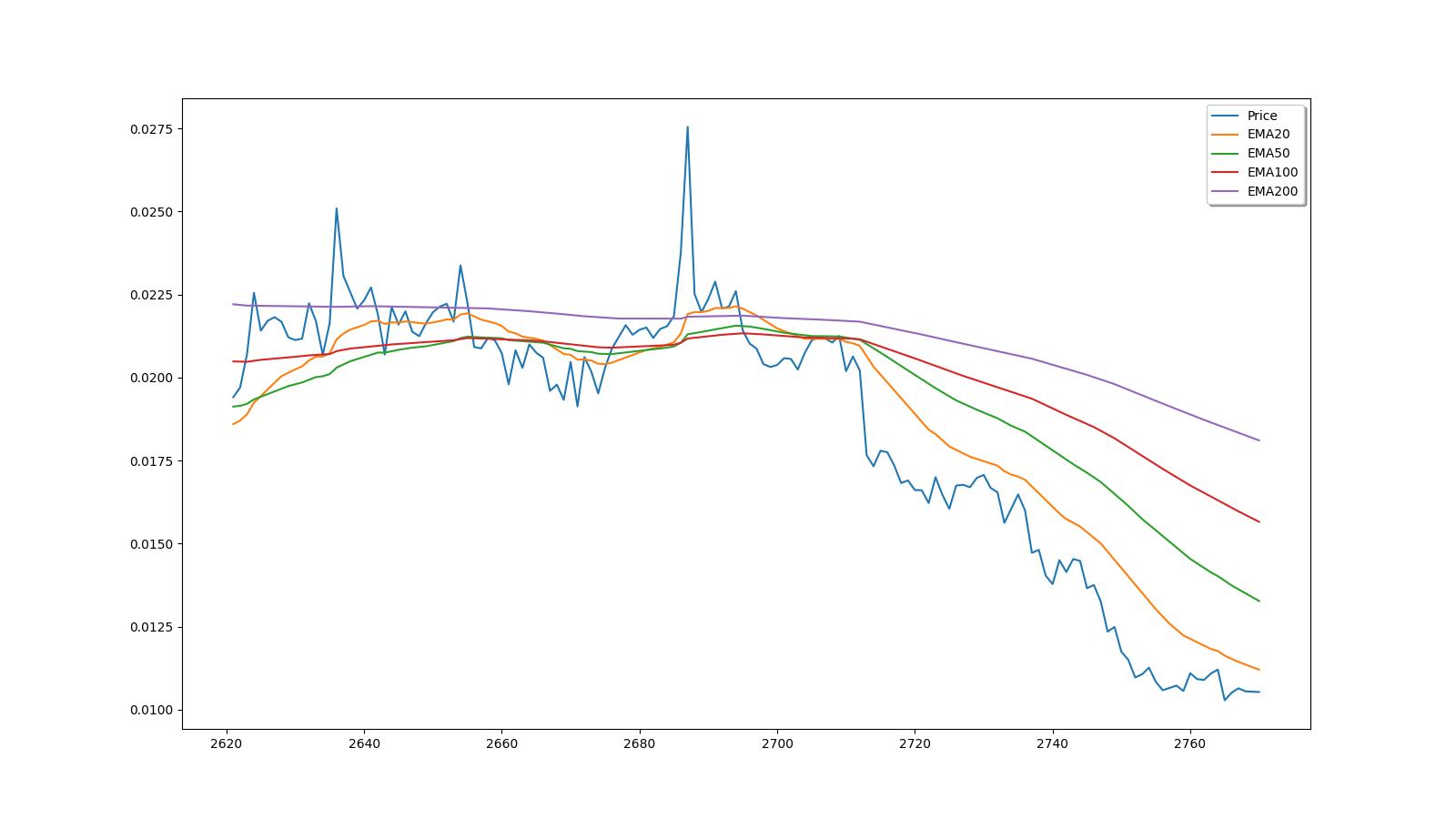PolySwarm Exponential Moving Averages