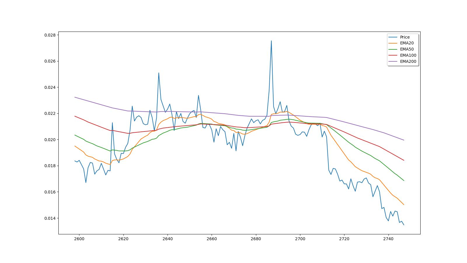 PolySwarm Exponential Moving Averages