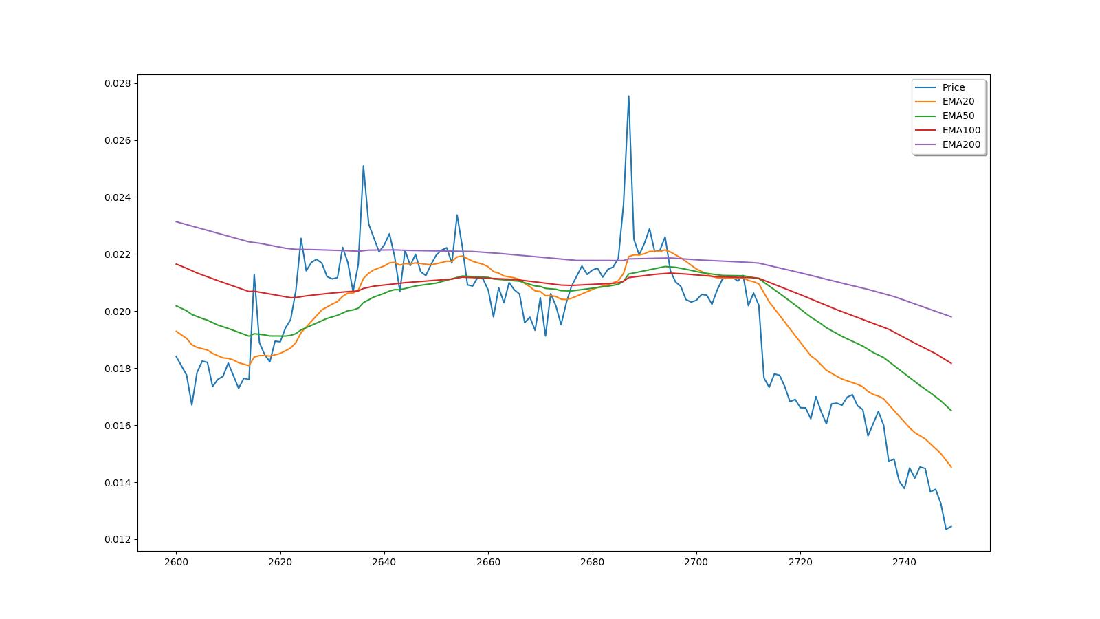PolySwarm Exponential Moving Averages