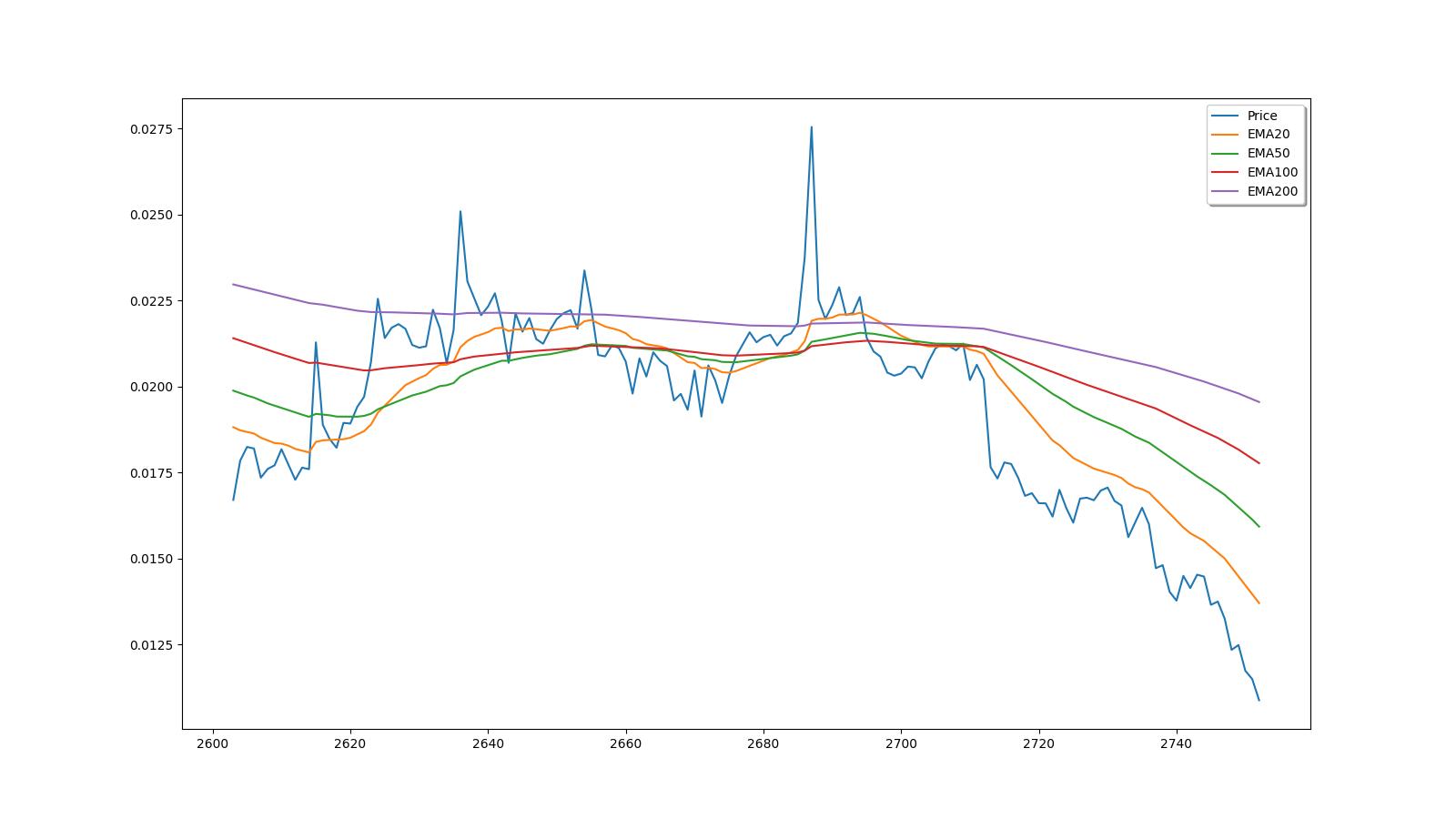 폴리스웜 Exponential Moving Averages