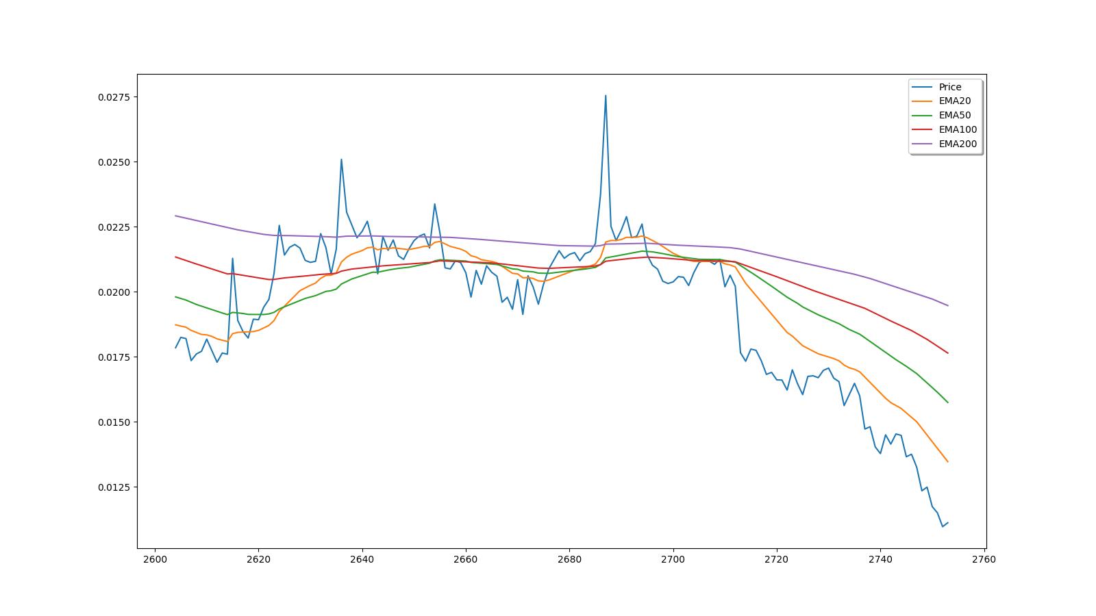 PolySwarm Exponential Moving Averages