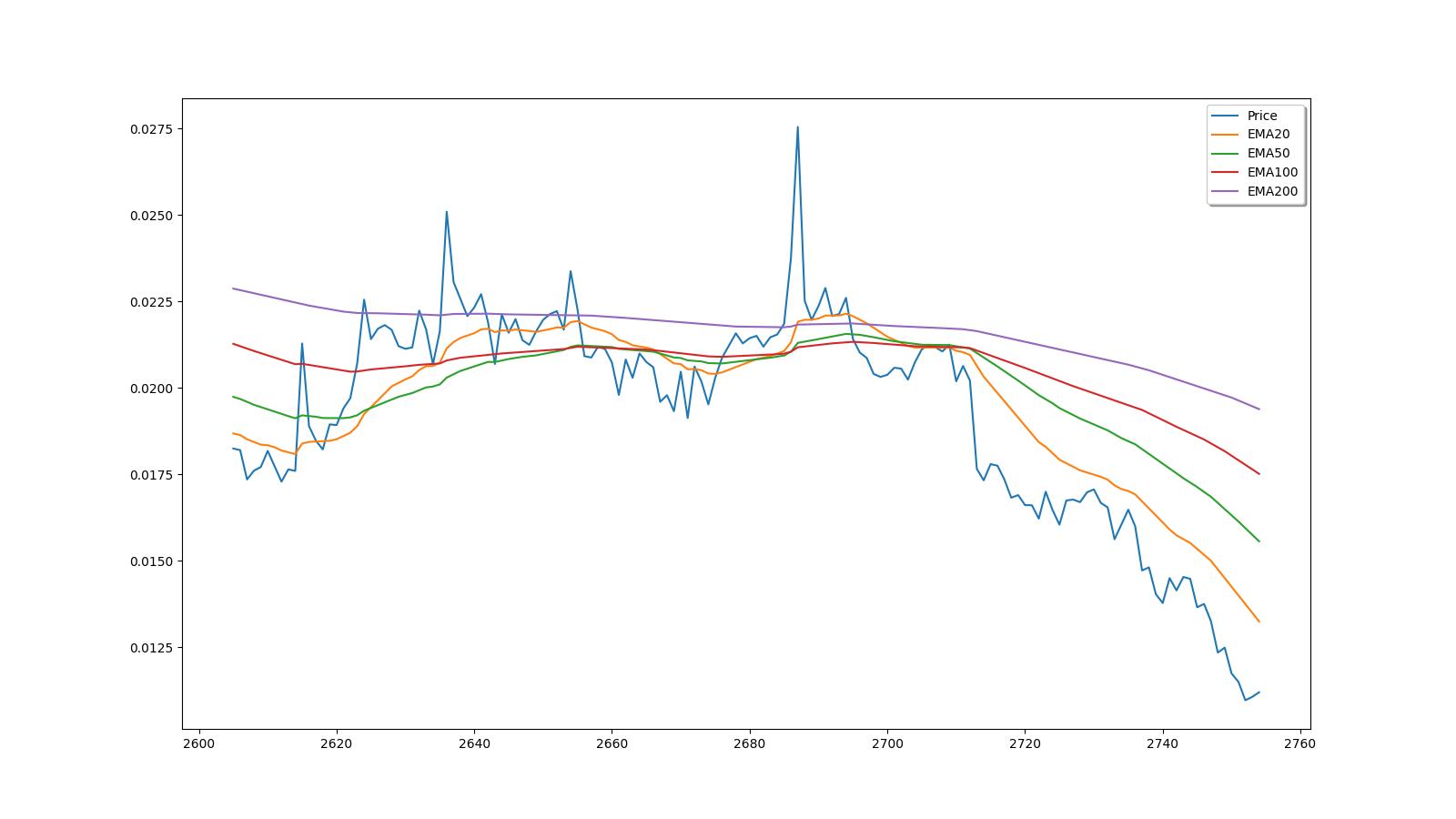 PolySwarm Exponential Moving Averages