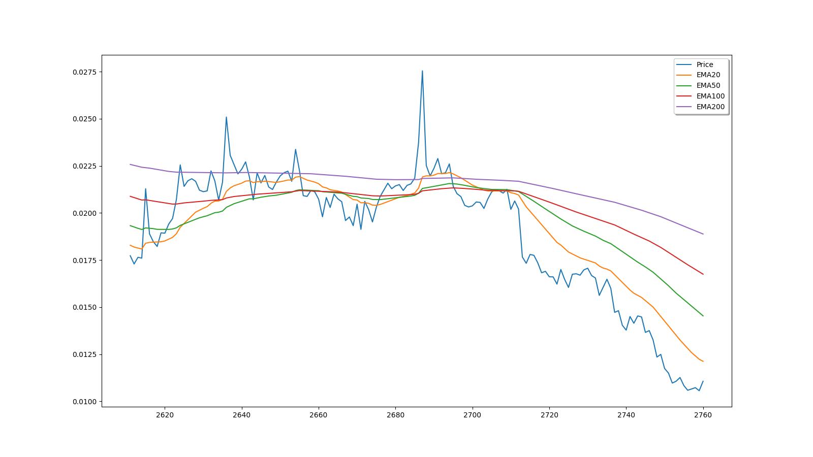 PolySwarm Exponential Moving Averages